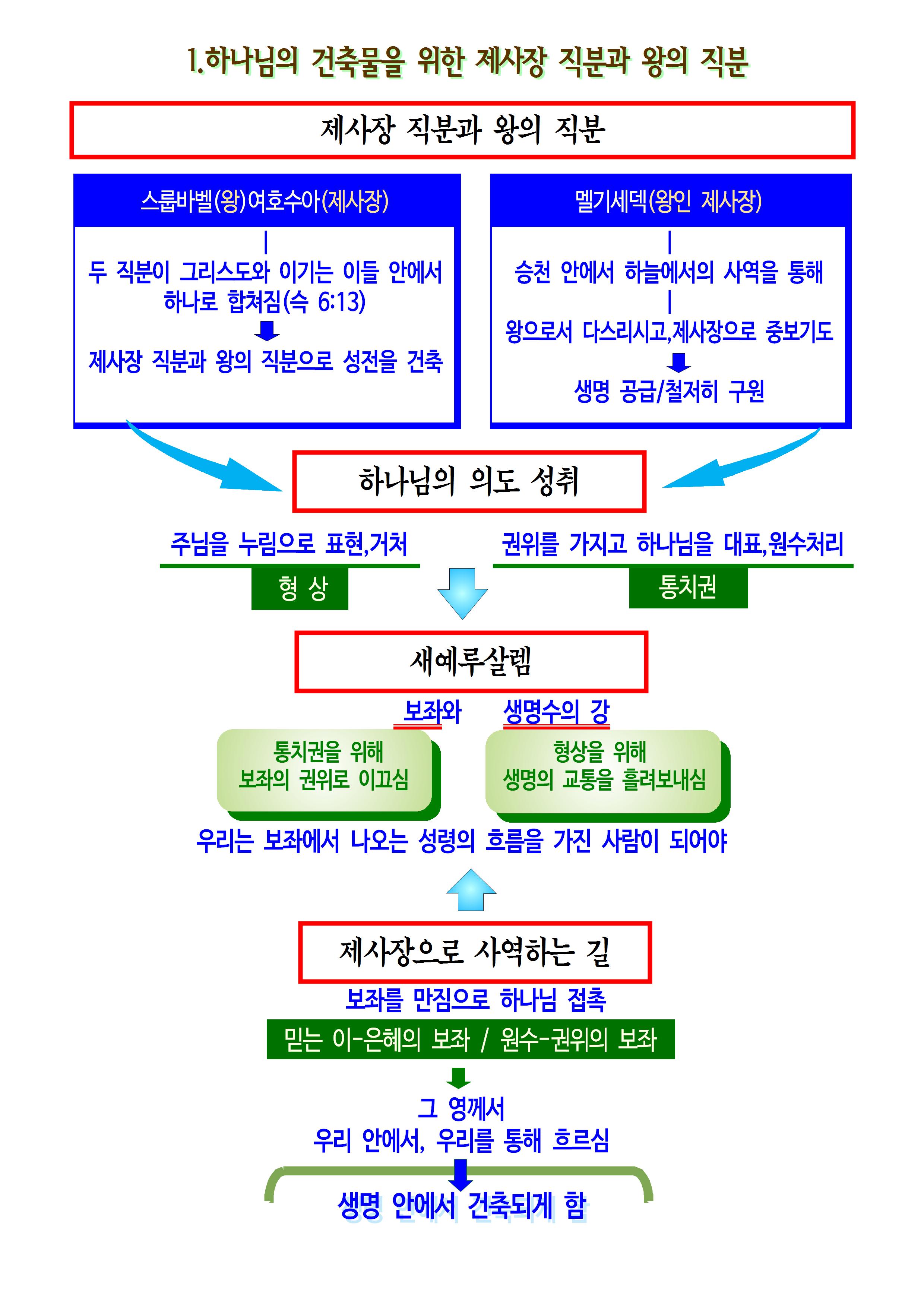 성경진리사역원(BTMK) | [2015년 봄 국제 장로 집회] - M01 하나님의 건축물을 위한 제사장 직분과 왕의 직분