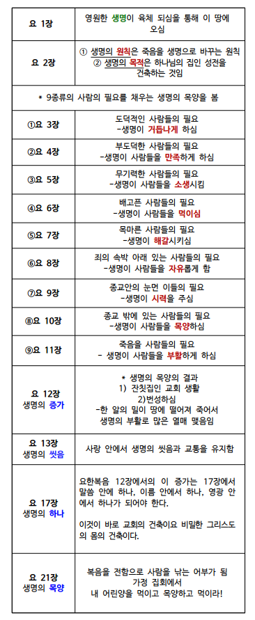 성경진리사역원(BTMK) | [2017년 봄 장로 훈련] - M2 그리스도의 몸을 건축하기 위해 하나님의 양 떼인 하나님의 교회를 목양하는 그리스도의 하늘에서의 사역과 ...
