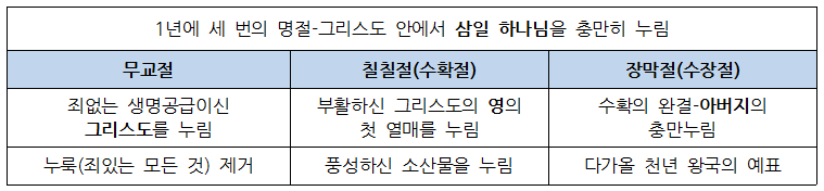 성경진리사역원(BTMK) | [2015년 여름훈련집회] - M09 언약의 피일 년에 세 번 하나님 앞에 명절을 지내는 것은 그리스도 안에서 삼일 하나님을 충만히 누리는 것을 예표함