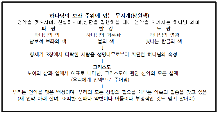 성경진리사역원(BTMK) | [2015년 여름훈련집회] - M06 하나님께서 사람과 맺으신 주요 언약들