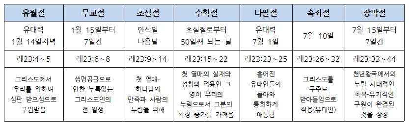 성경진리사역원(BTMK) | [2015년 여름훈련집회] - M09 언약의 피일 년에 세 번 하나님 앞에 명절을 지내는 것은 그리스도 안에서 삼일 하나님을 충만히 누리는 것을 예표함